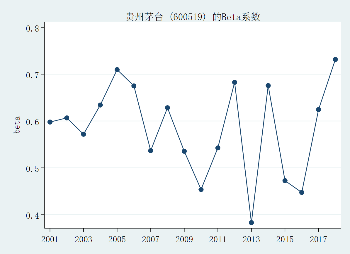 Stata: 实时估计个股贝塔(beta)系数_stata计算个股beta代码_arlionn的博客-CSDN博客