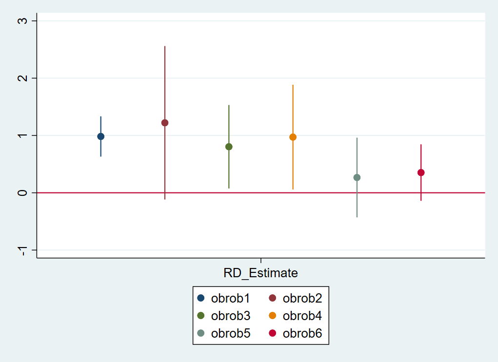 Stata: 断点回归 (RDD) 教程_stata断点回归-CSDN博客