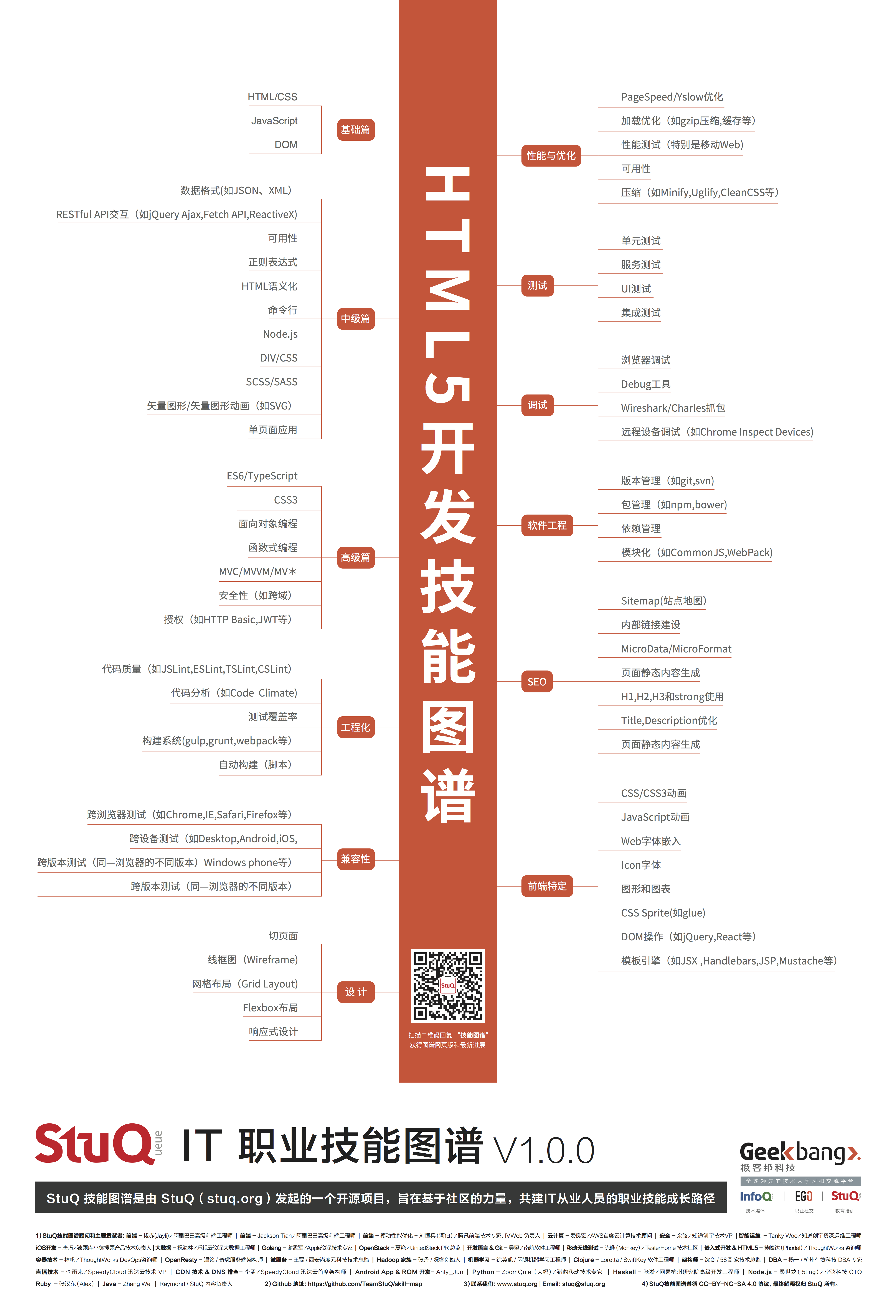 48张帮助程序员梳理知识框架结构图谱梳理技能图谱 Csdn博客 