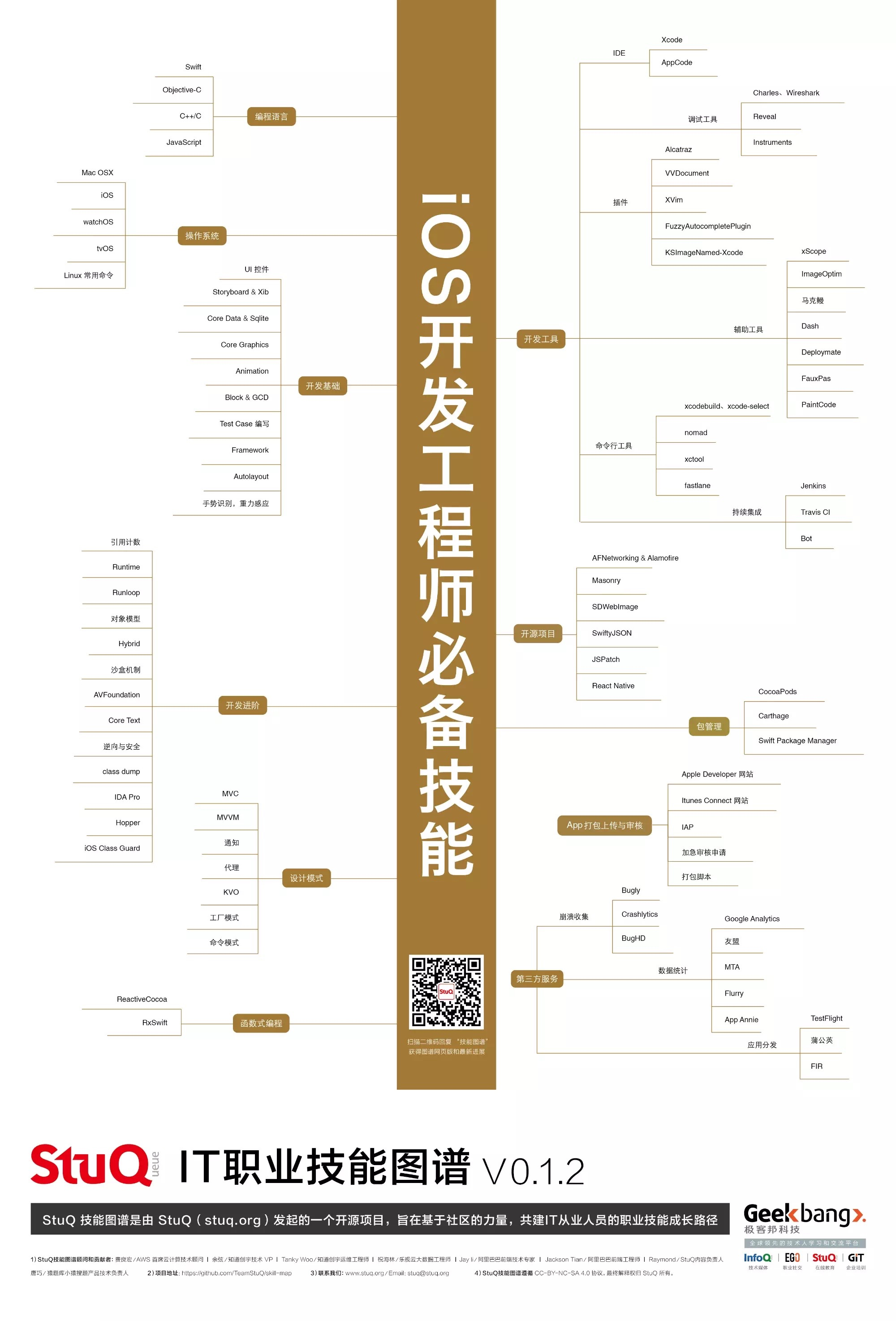 48张帮助程序员梳理知识框架结构图谱梳理技能图谱 Csdn博客 