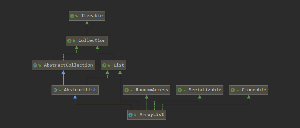 Java之arraylist的底层原理：面试常考考点 Arragylist原理面试 Csdn博客