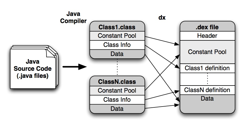 Android动态加载技术基础3之JVM，DVM，ART的区别_dvm是基于( )架构,存取速度要比从内存中存取的速度要快很多。-CSDN博客