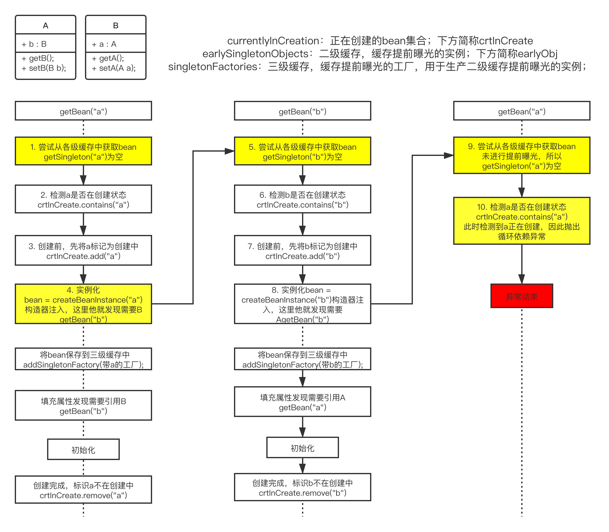 灵魂画手图解spring循环依赖 Spring 检查循环引用 图形工具 Csdn博客