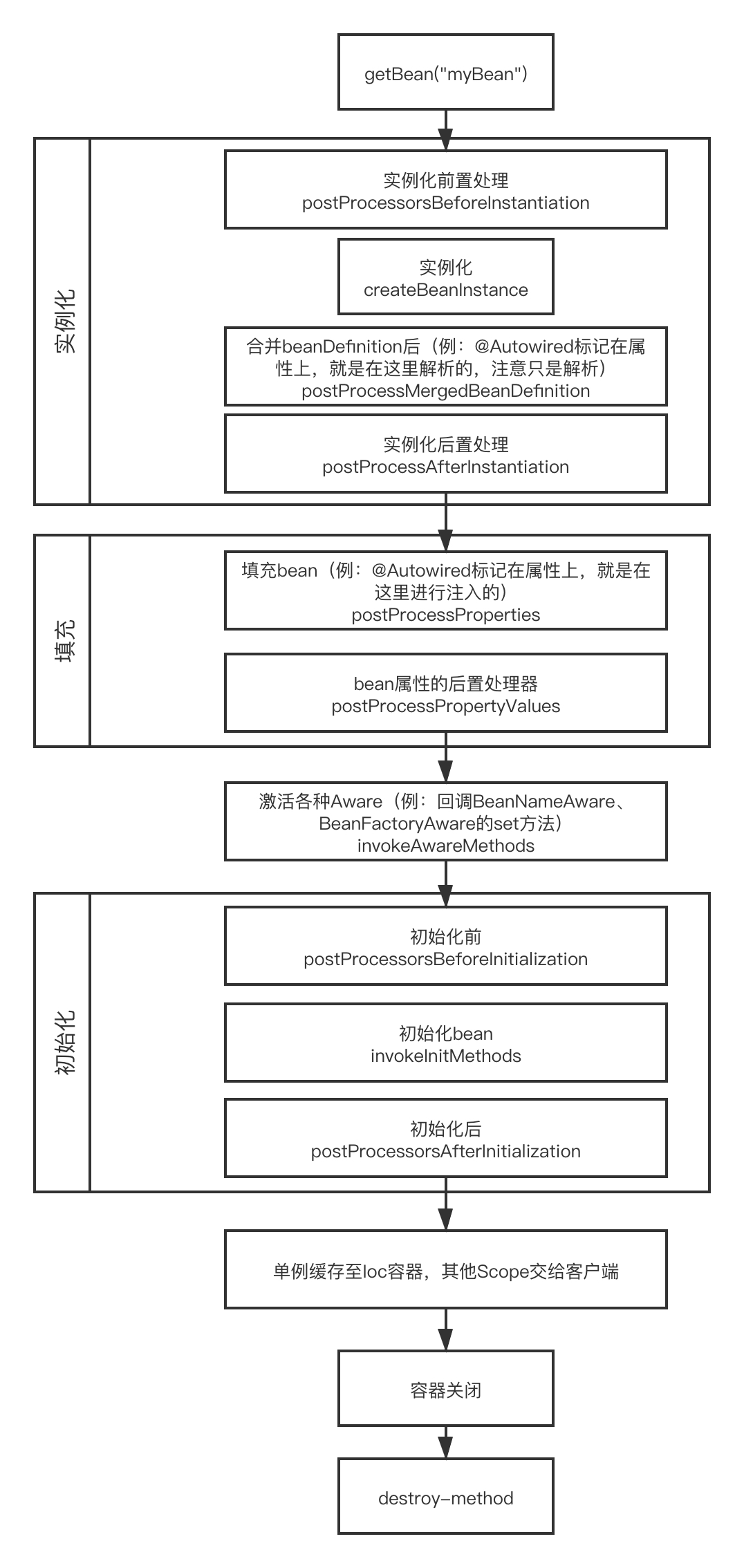 spring BeanPostProcessor 生命周期_beanpostprocessor 在spring生命周期位置-CSDN博客