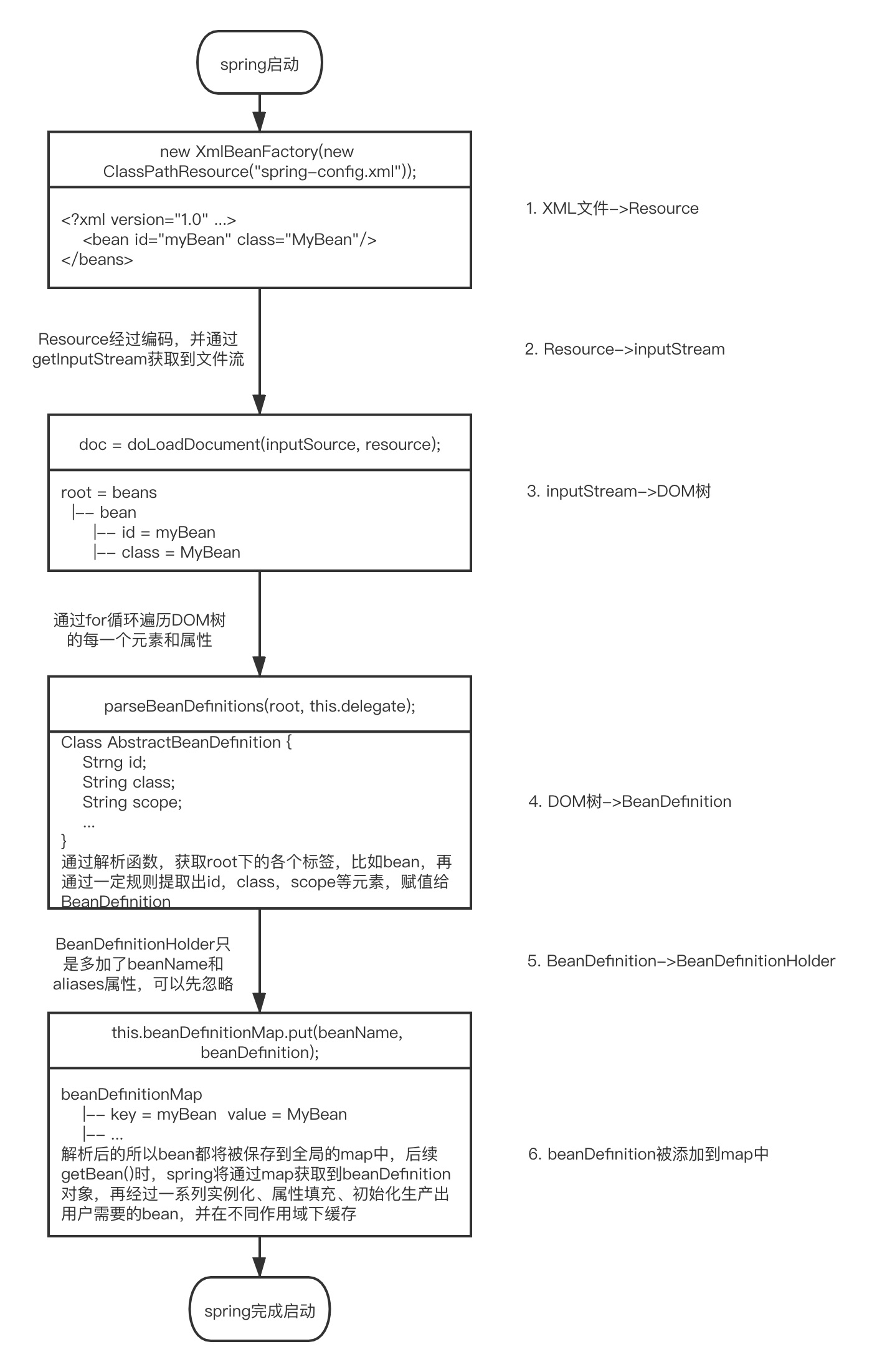 spring源码02: spring IoC启动原理_ioc源码-CSDN博客