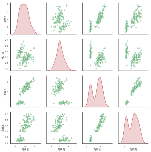 Seaborn5分钟入门(七)——pairplot_易执的博客-CSDN博客_pairplot 作用