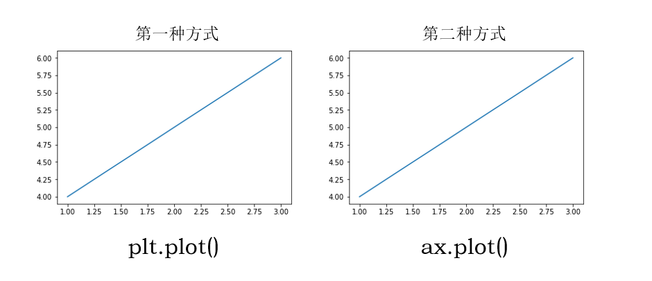Matplotlib中的plt和ax都是啥？_plt.plot和ax.plot-CSDN博客
