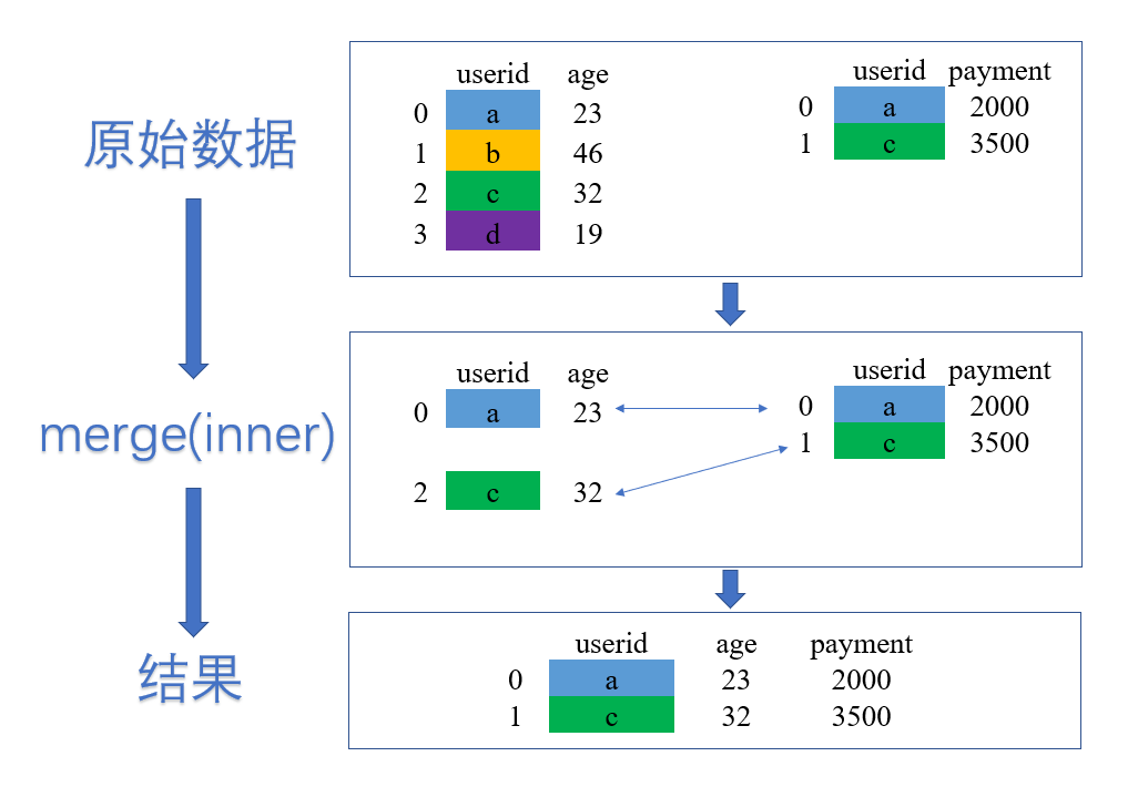 Pandas教程 | Pandas Merge数据合并图文详解_Python读财-CSDN博客