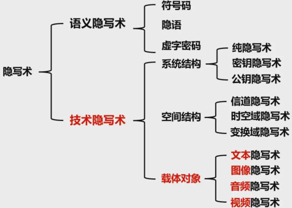 Ctf —— Steg方向思路 Steg Ctf Csdn博客