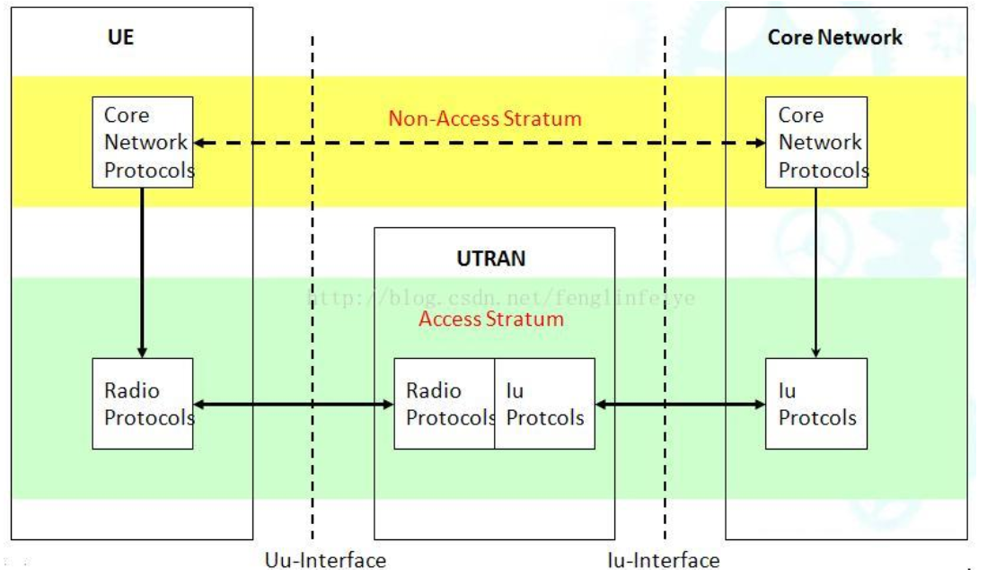 5G网络架构_5g网络结构-CSDN博客