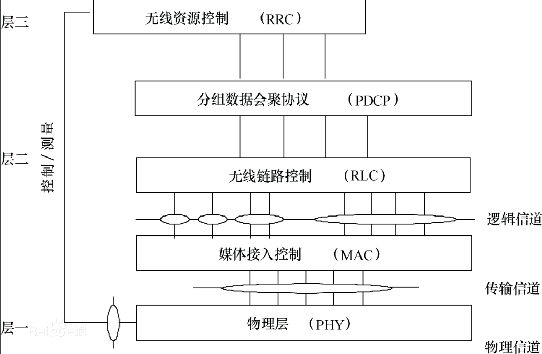 5G网络架构_5g网络结构-CSDN博客