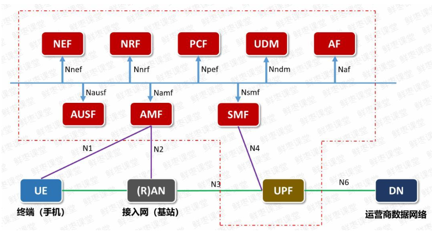 5G网络架构_5g网络结构-CSDN博客