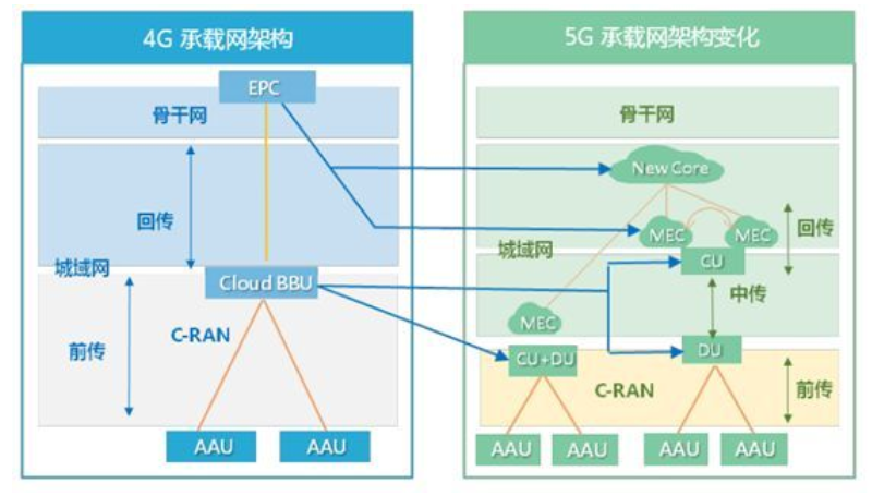 5G网络架构_5g网络结构-CSDN博客