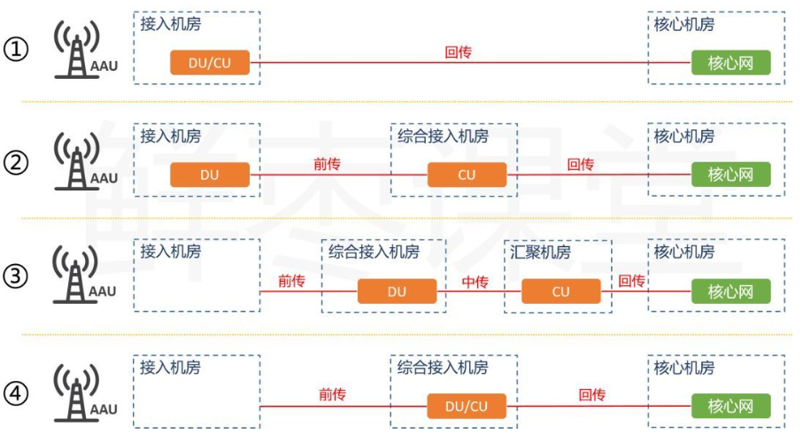 5G网络架构_5g网络结构-CSDN博客