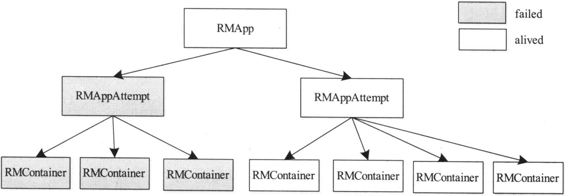 Yarn中RMApp、RMAppAttempt、RMContainer和RMNode状态机及其状态转移_项目中rm是什么进度状态-CSDN博客