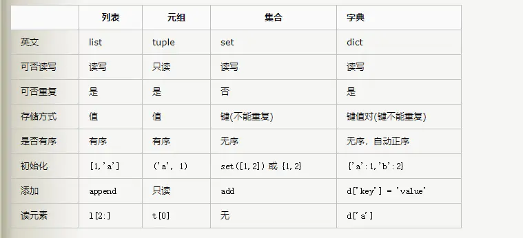 Python中列表、元组、字典和集合的区别以及他们的转换1列表集合、元组、字典之间的区别他们之间如何进行类型转换 Csdn博客 