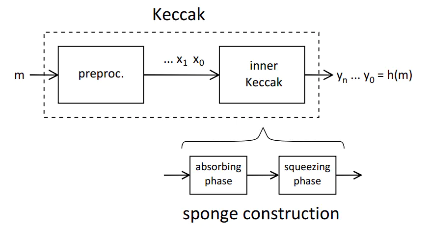 现代密码学：Hash函数Keccak-CSDN博客