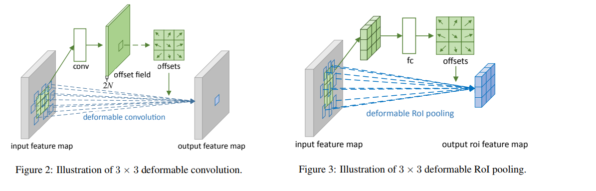 Deformable Convolutional Networks详解_1703.06211.pdf-CSDN博客