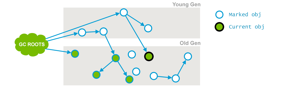 GC算法之CMS算法_cms清除算法-CSDN博客