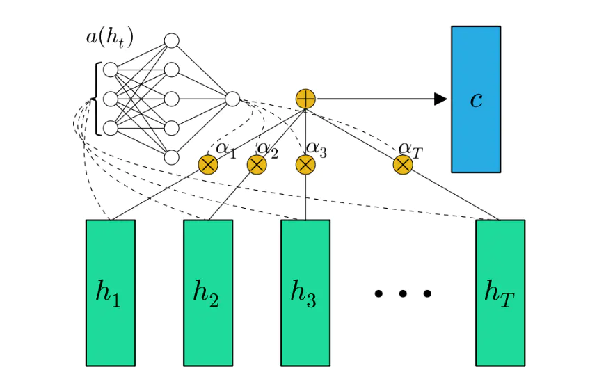 一种超级简单的Self-Attention ——keras 实战_self-attention keras-CSDN博客