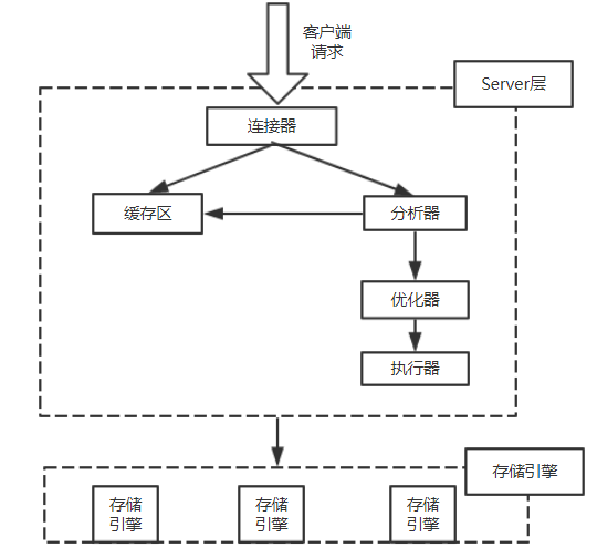 Mysql查询底层原理及join的底层分析 数据库查询原理 Csdn博客