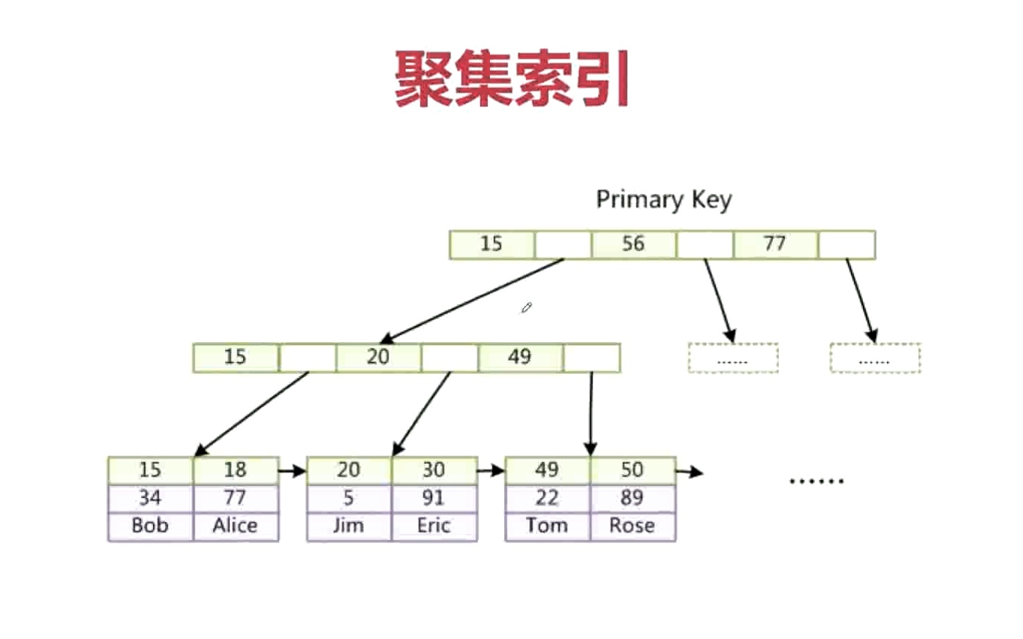Mysql 索引介绍及原理（二）索引的原理和存储结构数据存储结构和索引的构成原理 Csdn博客 9377