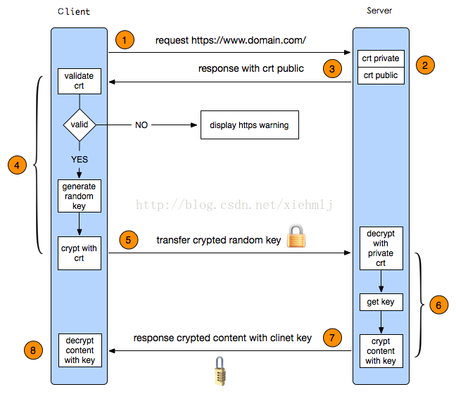 https实现原理(SSL认证过程)_sl ltls协议中握手过程中哪个交互信息可以用于验证服务端的数字证书是合法的-CSDN博客