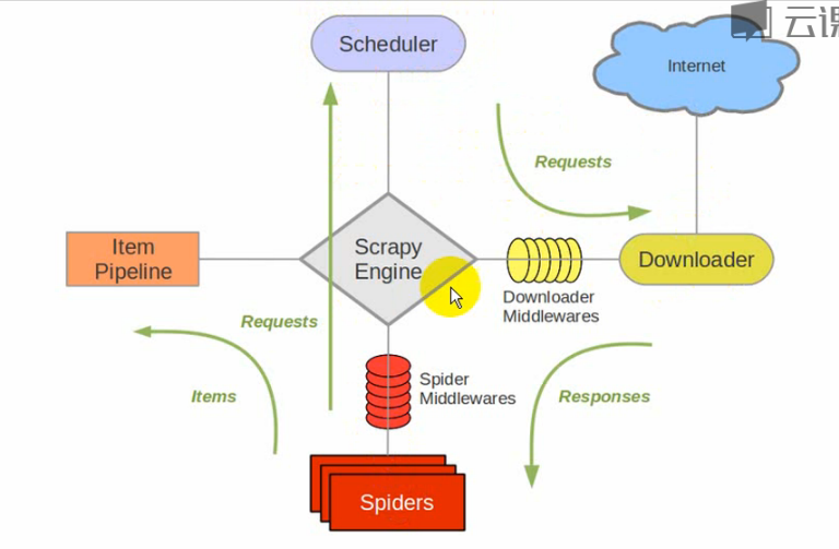 python scrapy框架相关详解_twisted 17.1.0 tar.bz2-CSDN博客