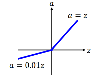 Activation function (ReLu LReLU PReLU CReLU ELU SELU) - Programmer Sought