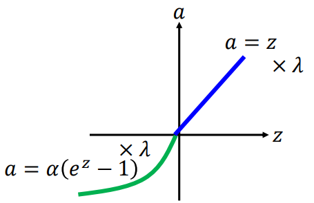 【转载】SELU 激活函数-CSDN博客