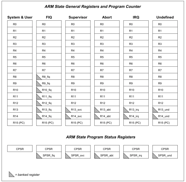 ARM处理器的Programmers’ Model_programmer’s model在单片机中指什么-CSDN博客