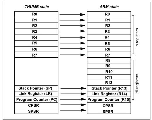 ARM处理器的Programmers’ Model_programmer’s model在单片机中指什么-CSDN博客