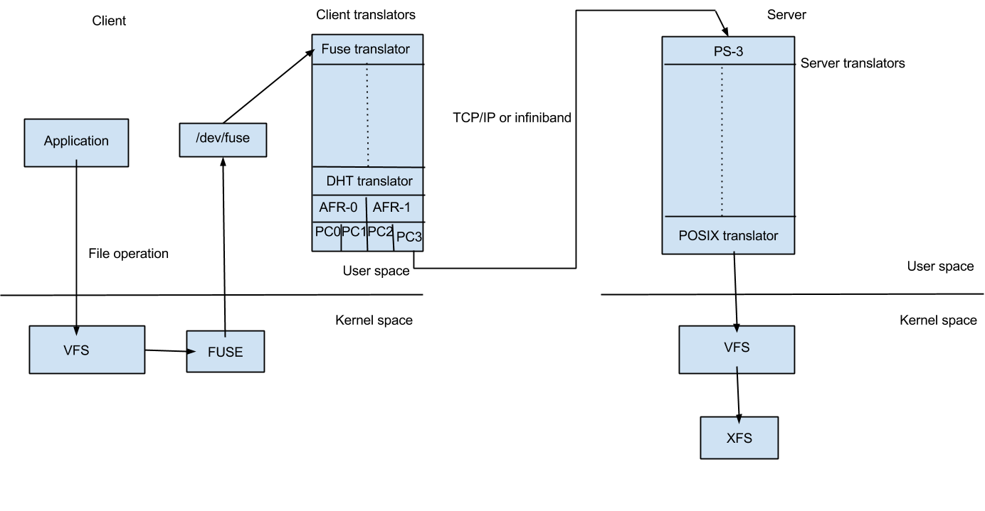 glusterfs架构详解-CSDN博客