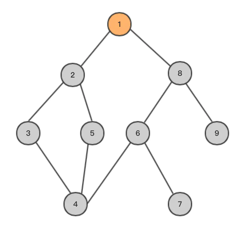 力扣刷题系列——BFS和DFS_.dfs和bfs的空间复杂度相间,都是okn)。-CSDN博客