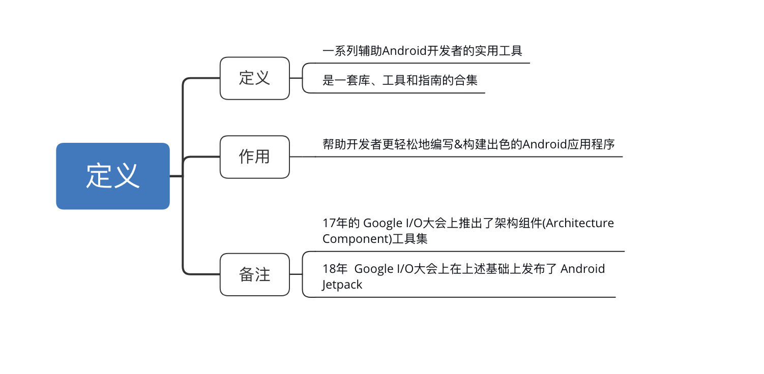 Carson带你学android：手把手带你了解实用的android Jetpack Android Java搭建jetpack Csdn博客