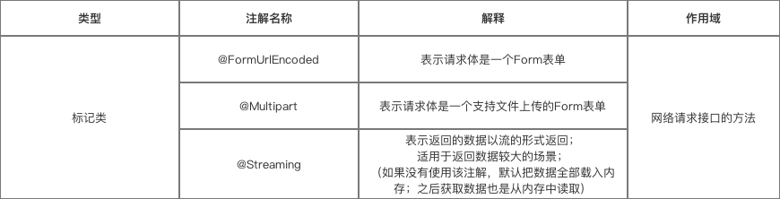 Android Retrofit2.0：使用攻略（含实例讲解）_android retrofit2怎么导入-CSDN博客