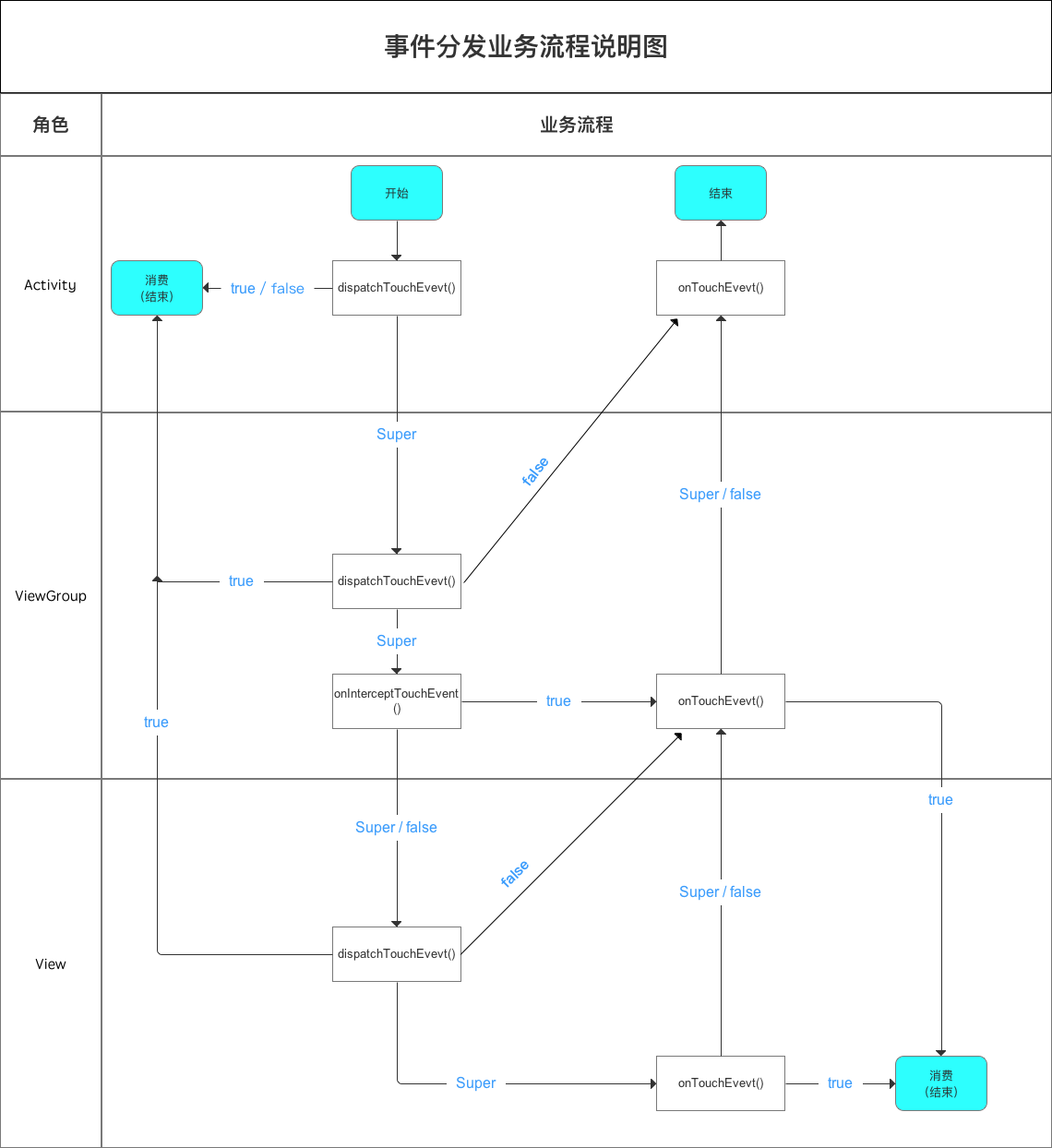 Android事件分发机制详解：史上最全面、最易懂深入浅出android事件分发机制最全面最易懂实践篇二 Csdn博客 8839