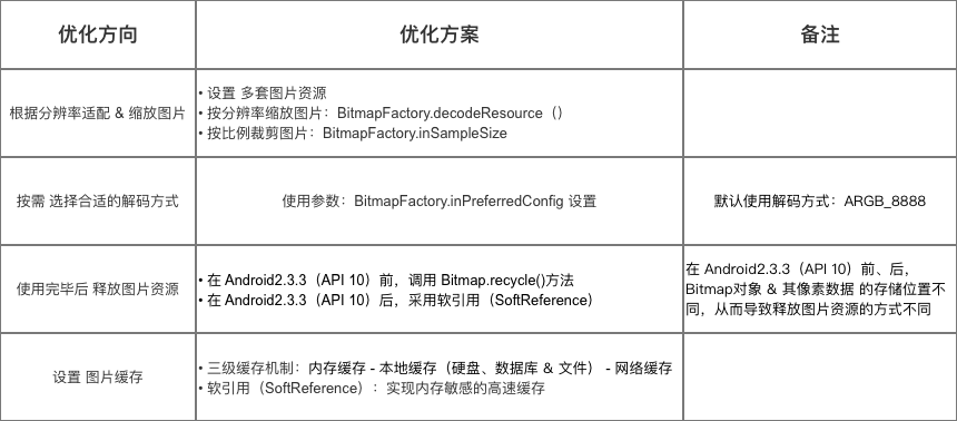 Android性能优化：那些关于bitmap图片资源优化的小事 专注分享 Android开发 干货 Csdn博客