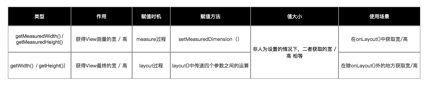Android自定义View：getWidth()、getMeasuredWidth()获取宽高有什么区别？-CSDN博客