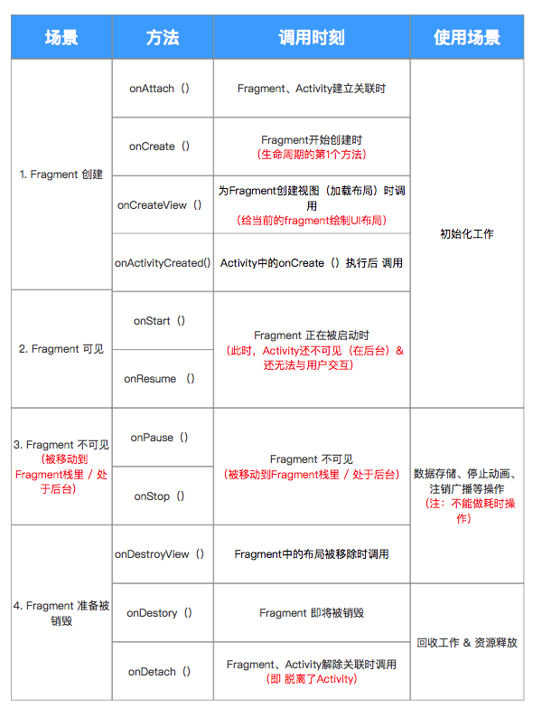 Carson带你学android：那些关于fragment生命周期，你了解多少？安卓 Fragment有哪些生命周期 Csdn博客