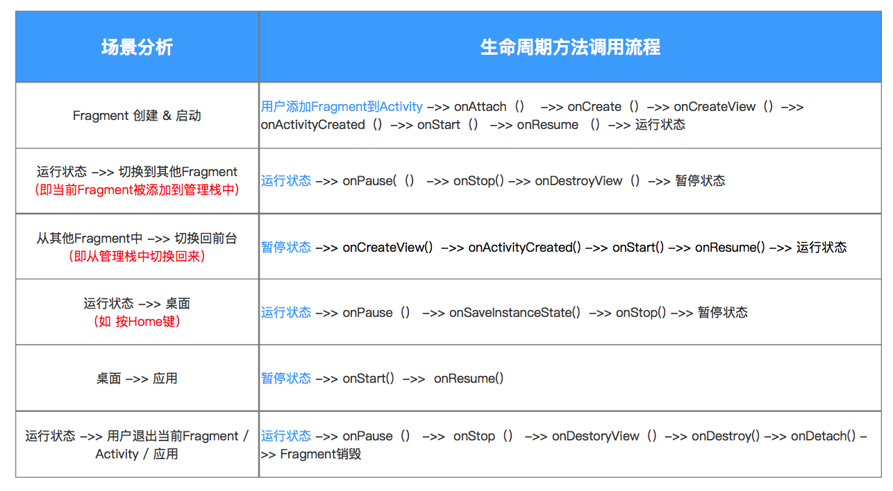 Carson带你学android：那些关于fragment生命周期，你了解多少？安卓 Fragment有哪些生命周期 Csdn博客 