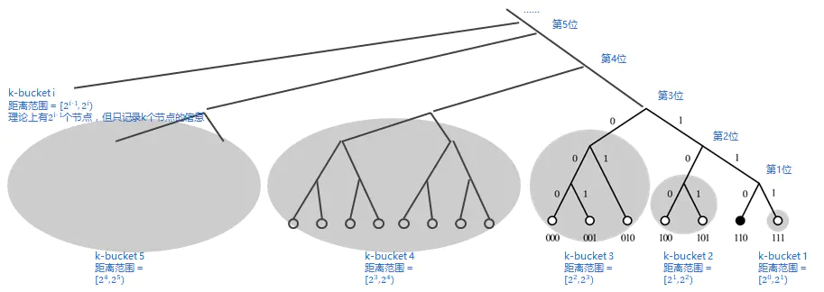 分布式哈希表DHT（Kademlia算法）——通俗易懂-CSDN博客