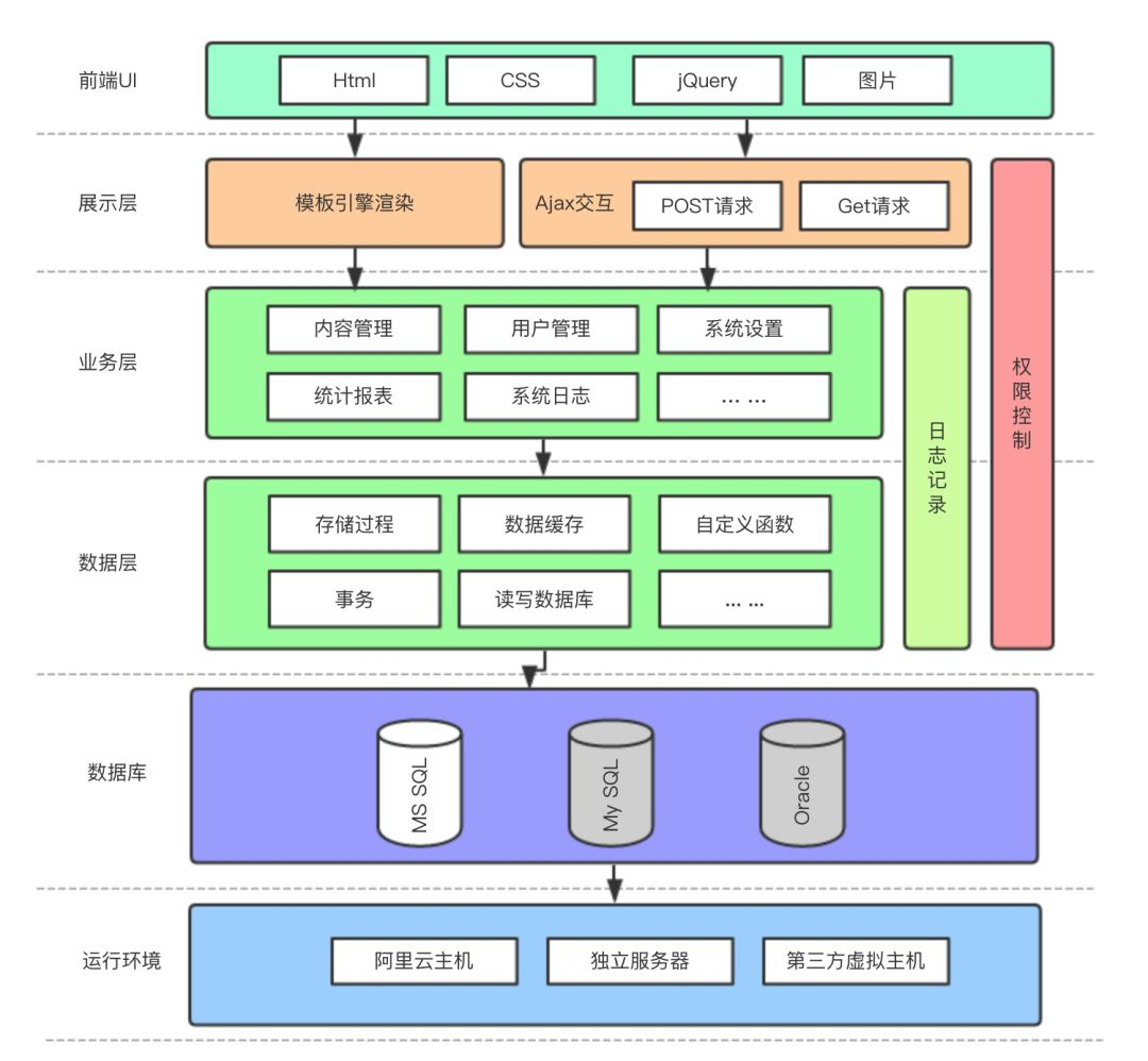 想要做”架构师“，一定要会画设计图系统架构师需要画图纸吗 Csdn博客 9810