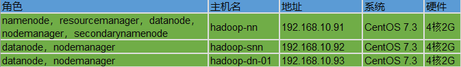 Hadoop分布式集群部署_starting secondary namenodes [hadoop173] 上一次登录:三 1-CSDN博客