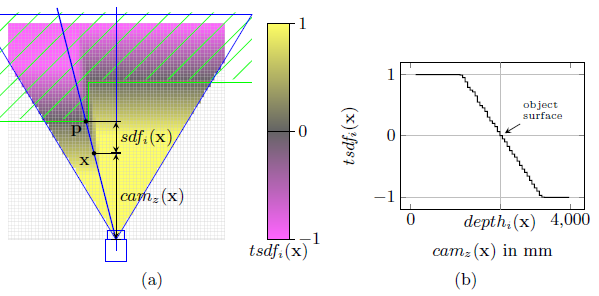 Truncated Signed Distance Function: Experiments on Voxel Size_signed distance function 论文-CSDN博客