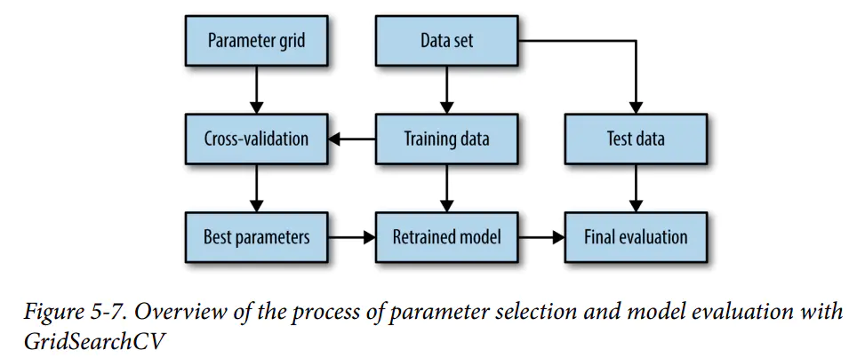 机器学习之Grid Search网格搜索（自动调参）-CSDN博客