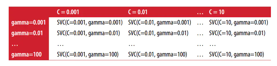 机器学习之Grid Search网格搜索（自动调参）-CSDN博客