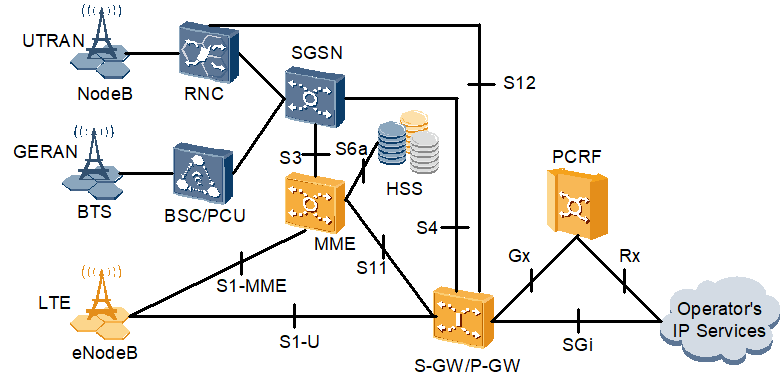 核心网CN | 3GPP系统演进学习相关名词_3gpp 中的 gea2 是什么_zhouie的博客-CSDN博客