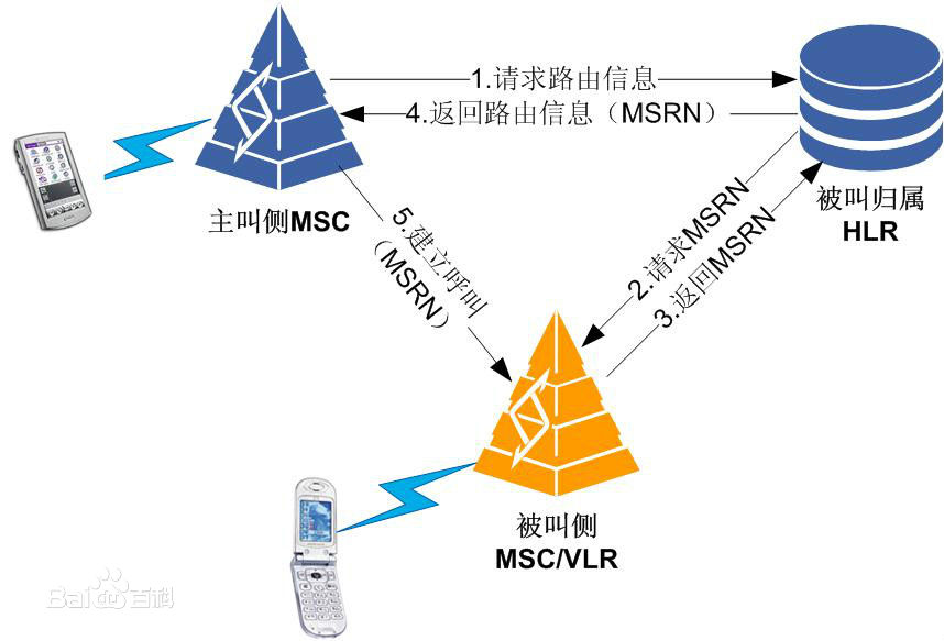 核心网CN | IMSI、TMSI、P-TMSI、GUTI、S-TMSI、MSISDN、MSRN、IMEI等这些移动用户标识的辨析 ...