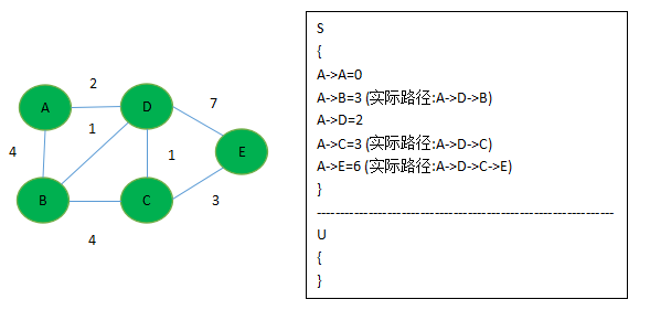 简单易懂——Dijkstra算法讲解-CSDN博客
